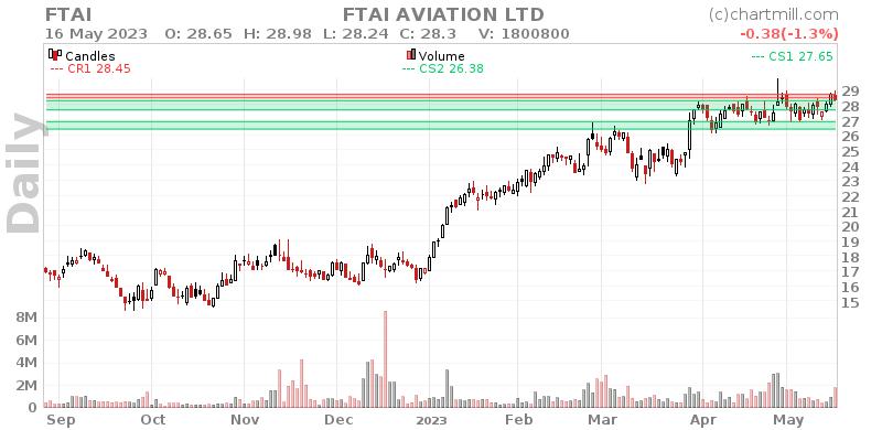 Will FTAI AVIATION LTD breakout? | ChartMill.com