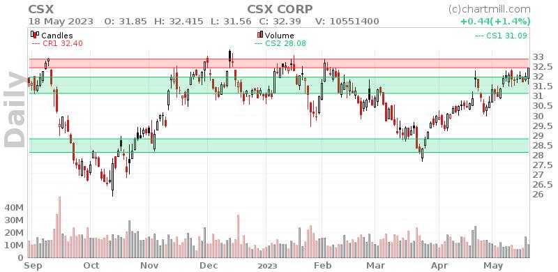 Good technical signals and a possible breakout for CSX CORP ...