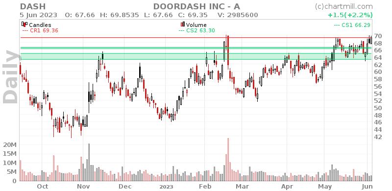 Good technical signals and a possible breakout for DOORDASH INC - A ...