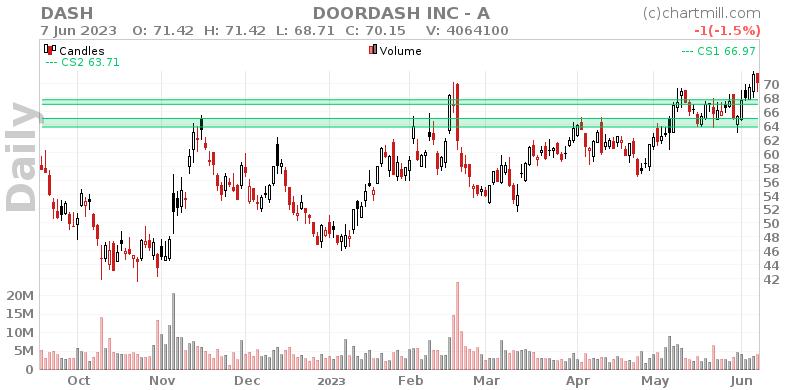 DOORDASH INC - A is showing promising signs of setting up for a ...