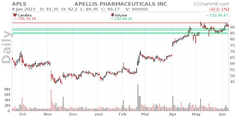 NASDAQ:APLS may be ready to breakout. | ChartMill.com