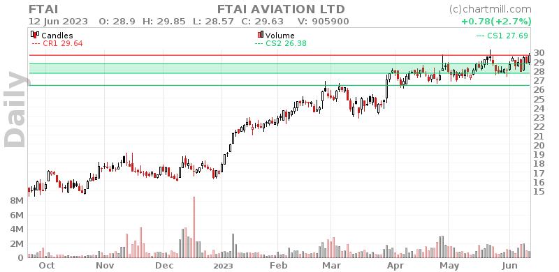FTAI AVIATION LTD is showing promising signs of setting up for a ...