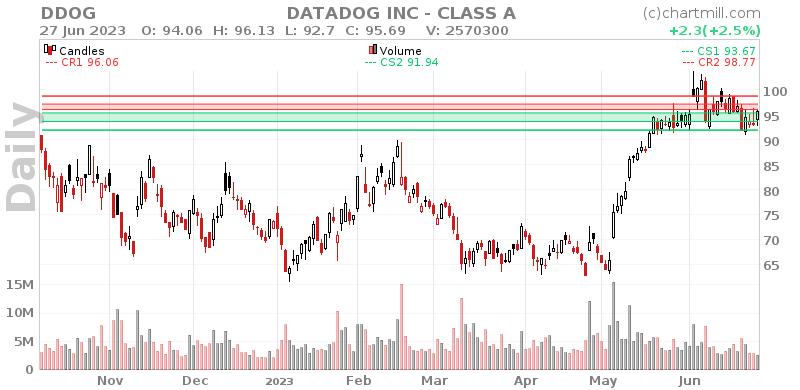 The question on everyone's mind: Will DATADOG INC - CLASS A breakout? | ChartMill.com