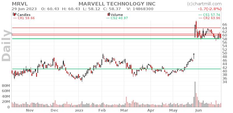 MARVELL TECHNOLOGY INC is setting up nicely for a breakout. | ChartMill.com