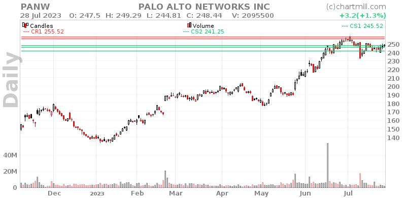 NASDAQ:PANW may be ready to breakout. | ChartMill.com
