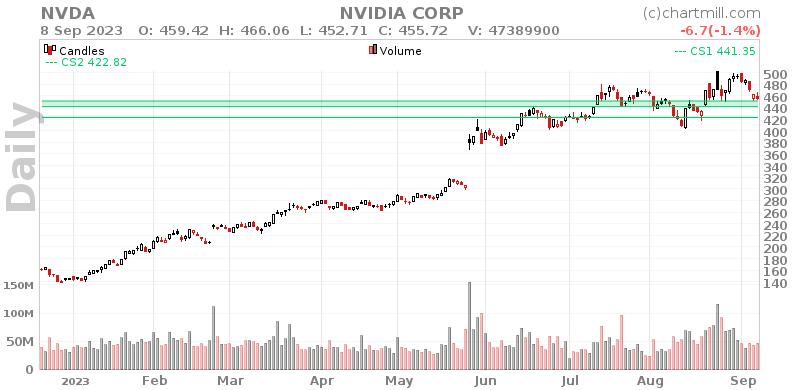 The question on everyone's mind: Will NVIDIA CORP breakout? | ChartMill.com