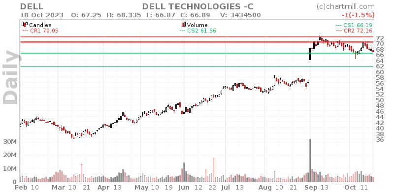 Will DELL TECHNOLOGIES -C breakout? | ChartMill.com