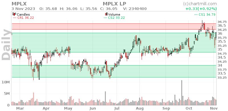 Is MPLX LP Ready to Break Out of Its Range? | ChartMill.com