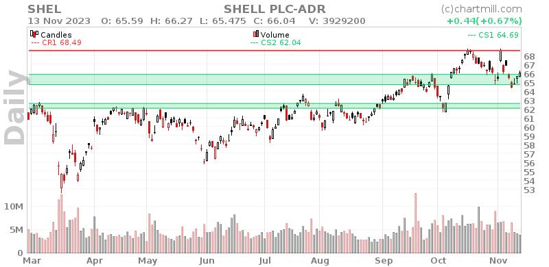 In-Depth Technical Analysis of SHELL PLC-ADR. | ChartMill.com