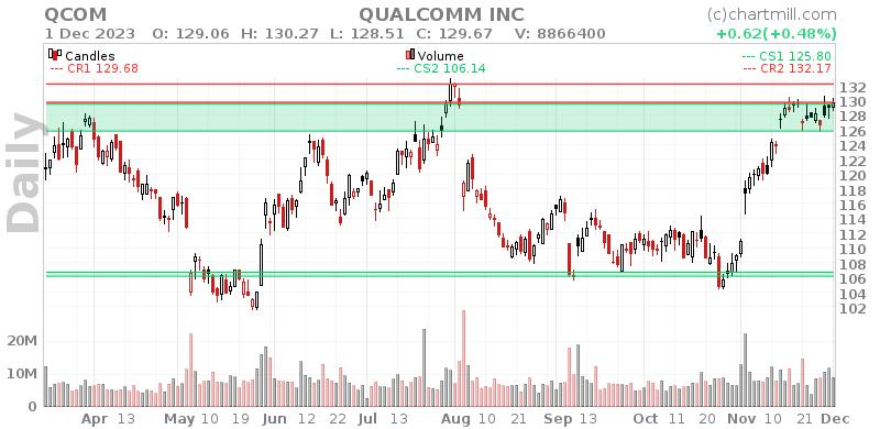 Uncovering Noteworthy Technical Analysis Findings for QUALCOMM INC (NASDAQ:QCOM). | ChartMill.com