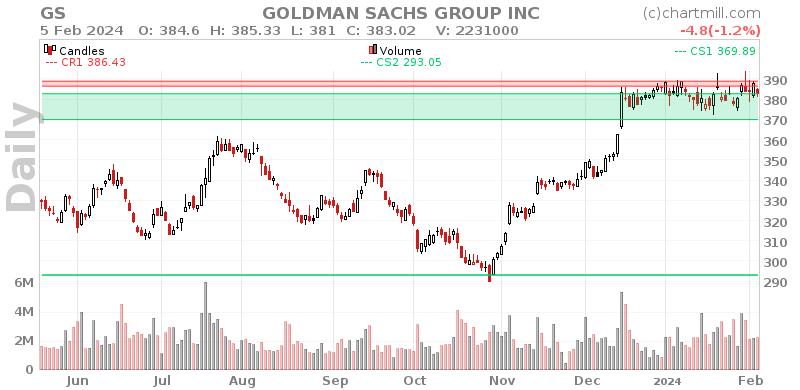 Exploring GOLDMAN SACHS GROUP INC's Technical Signals and Breakout ...