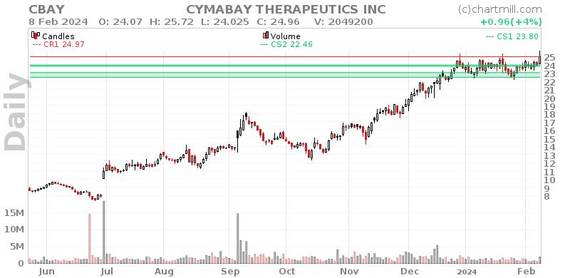 The question on everyone's mind: Will CYMABAY THERAPEUTICS INC breakout ...