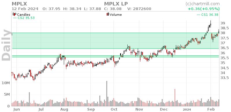 Exploring MPLX LP's Technical Signals and Breakout Potential ...