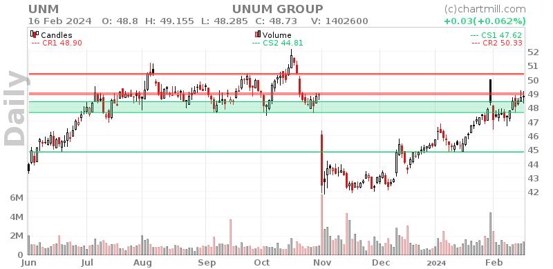 Technical Setup: UNUM GROUP Appears Poised for a Breakout. | ChartMill.com