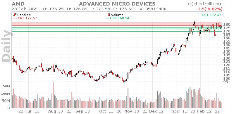 ADVANCED MICRO DEVICES (NASDAQ:AMD) Reveals Intriguing Technical ...