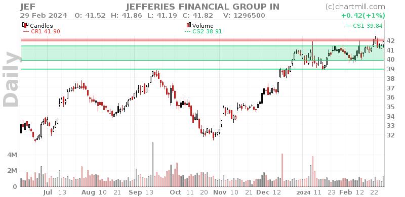 Will JEFFERIES FINANCIAL GROUP IN breakout? | ChartMill.com