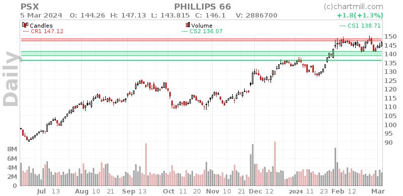 Good technical signals and a possible breakout for PHILLIPS 66 ...