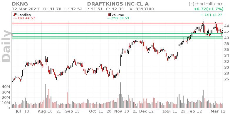 In-Depth Technical Analysis of DRAFTKINGS INC-CL A. | ChartMill.com