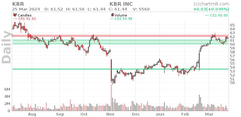 Exploring KBR INC's Technical Signals and Breakout Potential. | ChartMill.com