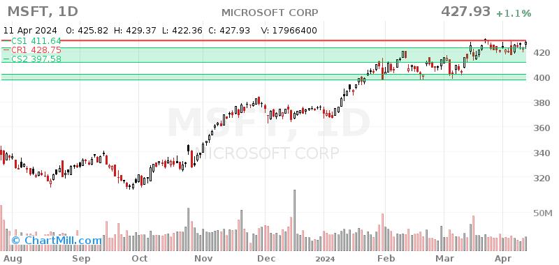 Good technical signals and a possible breakout for MICROSOFT CORP ...