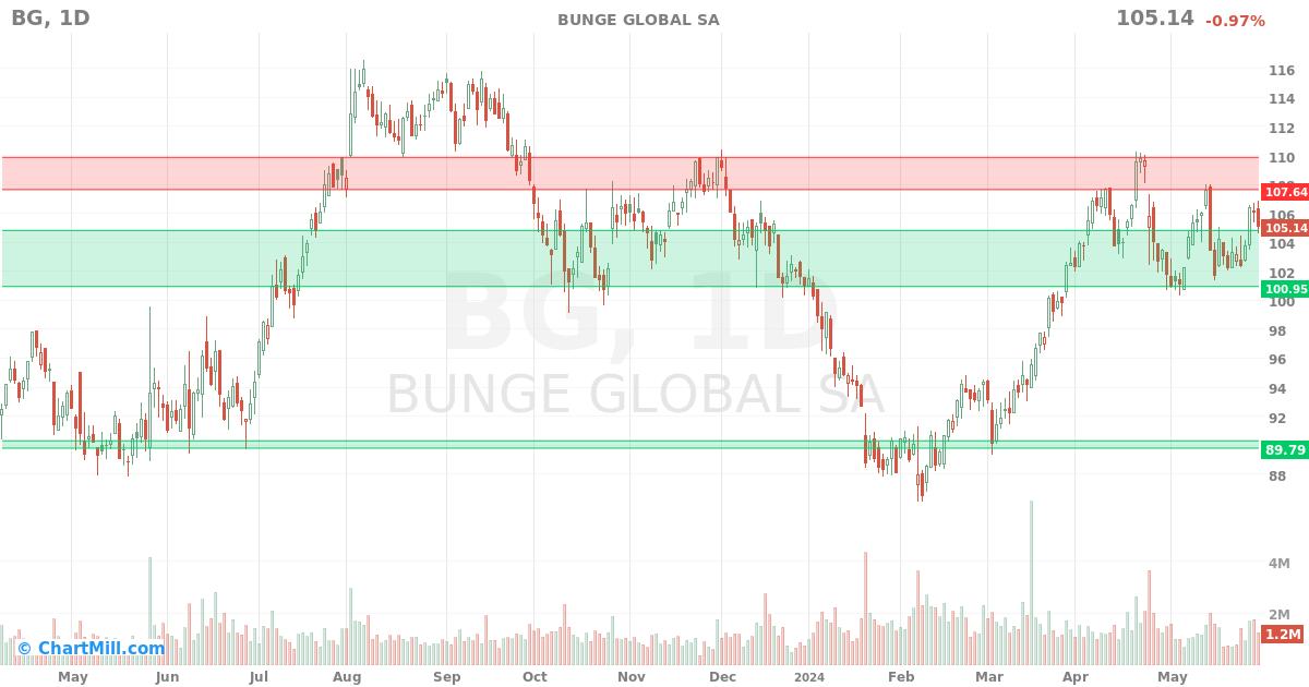 Technical Signals Point to a Possible Breakout for BUNGE GLOBAL SA ...
