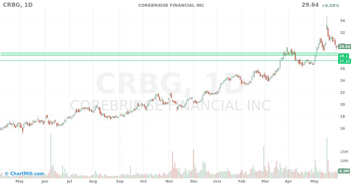 In-Depth Technical Analysis of COREBRIDGE FINANCIAL INC. | ChartMill.com