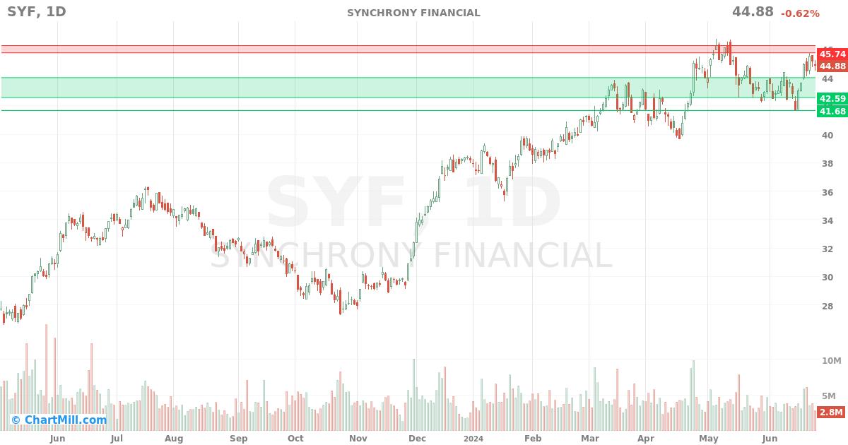 Exploring SYNCHRONY FINANCIAL's Technical Signals and Breakout Potential. | ChartMill.com