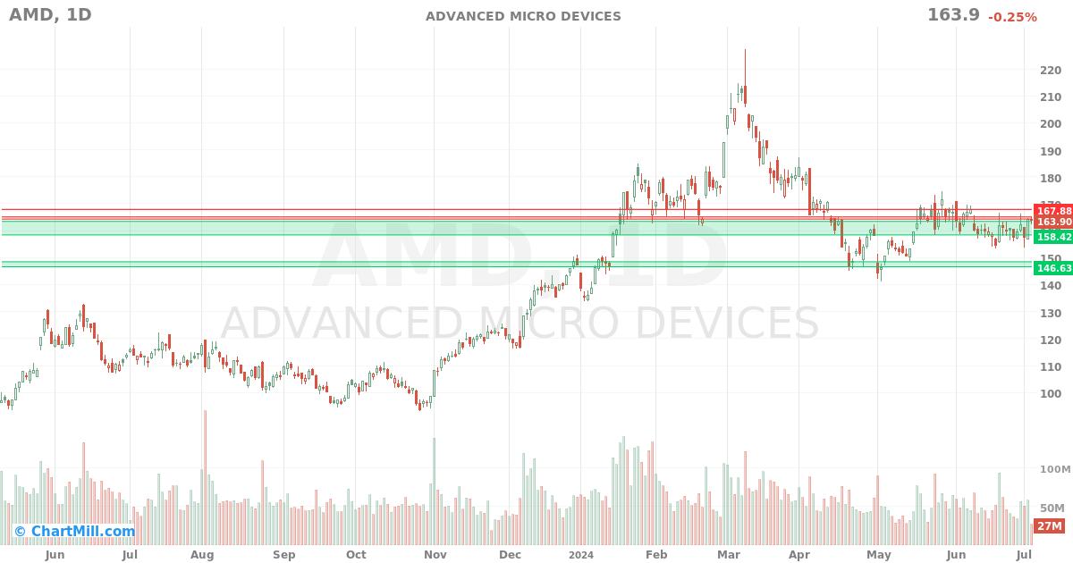 Exploring ADVANCED MICRO DEVICES's Technical Signals and Breakout Potential. | ChartMill.com