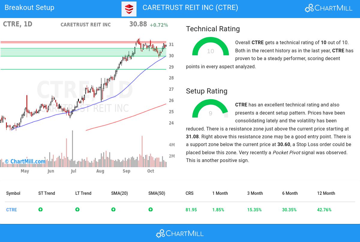 Technical Signals Point to a Possible Breakout for CARETRUST REIT INC ...