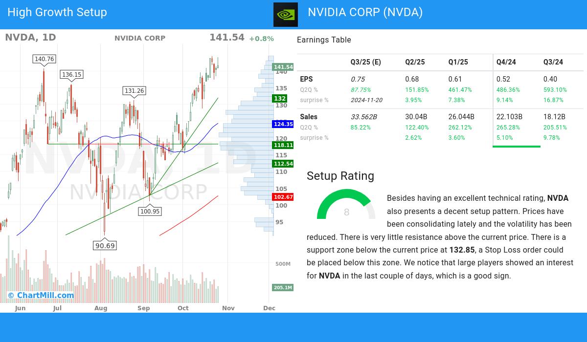 NASDAQ:NVDA—A High-Growth Stock Gearing Up for Its Next Upward Move ...