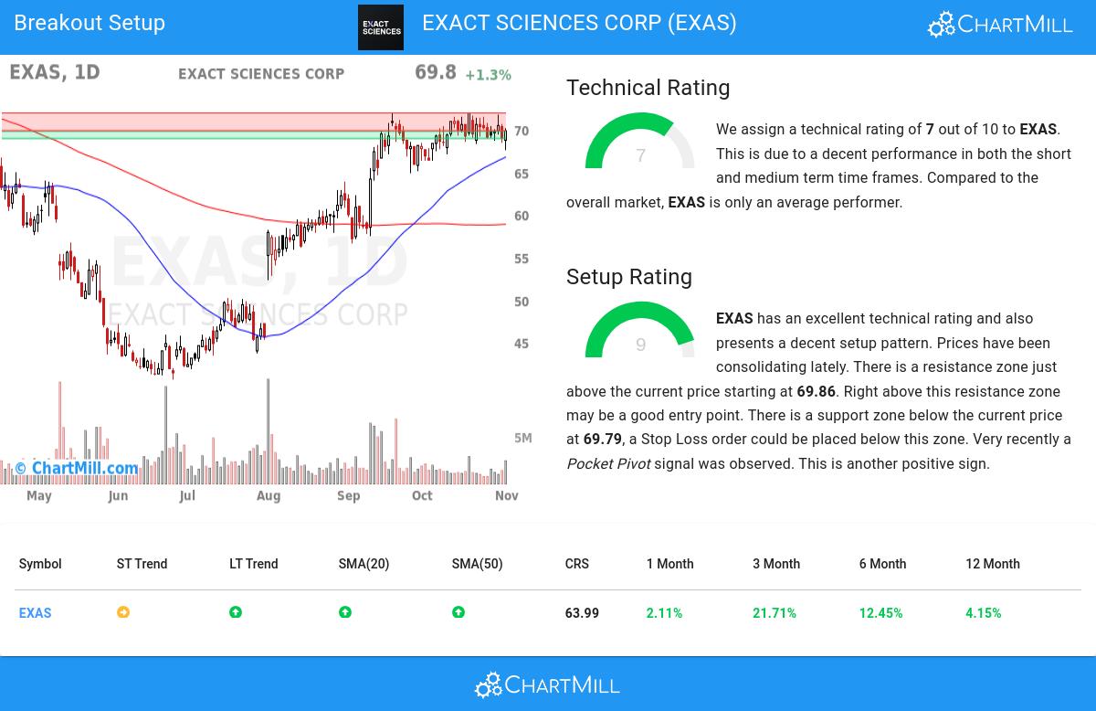 In-Depth Technical Analysis of EXACT SCIENCES CORP. | ChartMill.com