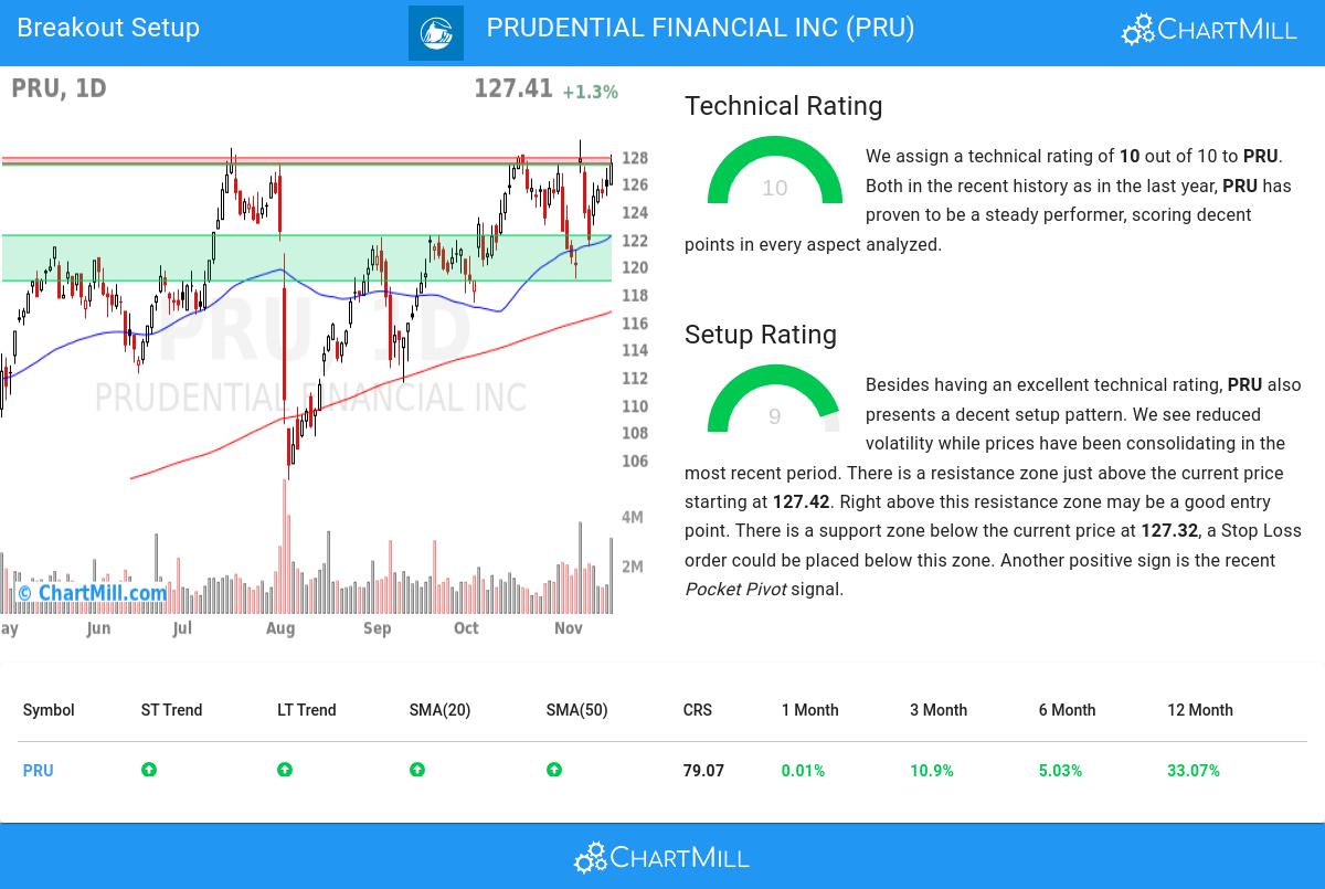 PRUDENTIAL FINANCIAL INC is setting up nicely for a breakout ...