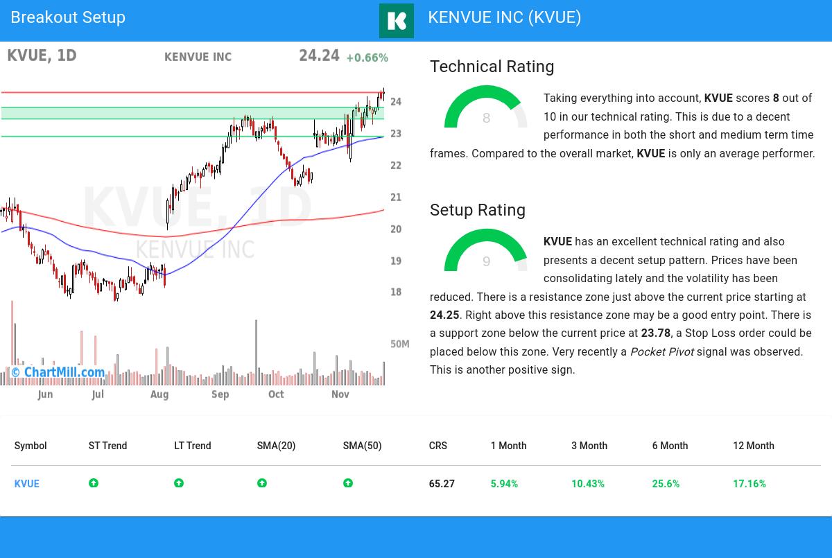 Exploring KENVUE INC's Technical Signals and Breakout Potential. | ChartMill.com