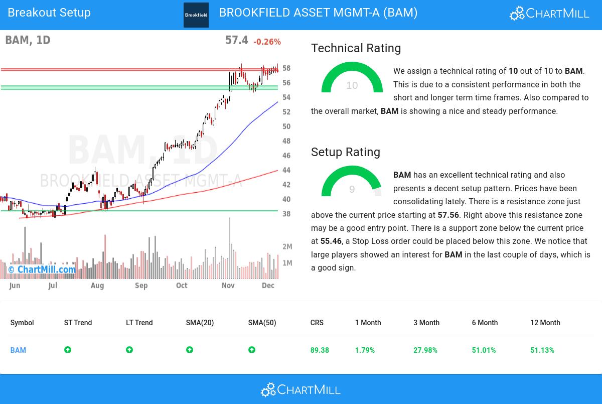 Is BROOKFIELD ASSET MGMT-A Ready to Break Out of Its Range? | ChartMill.com