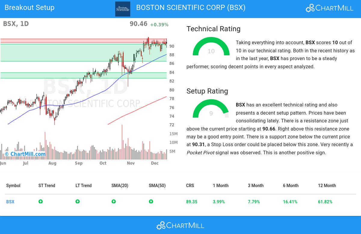Promising Signs: BOSTON SCIENTIFIC CORP Setting the Stage for a ...