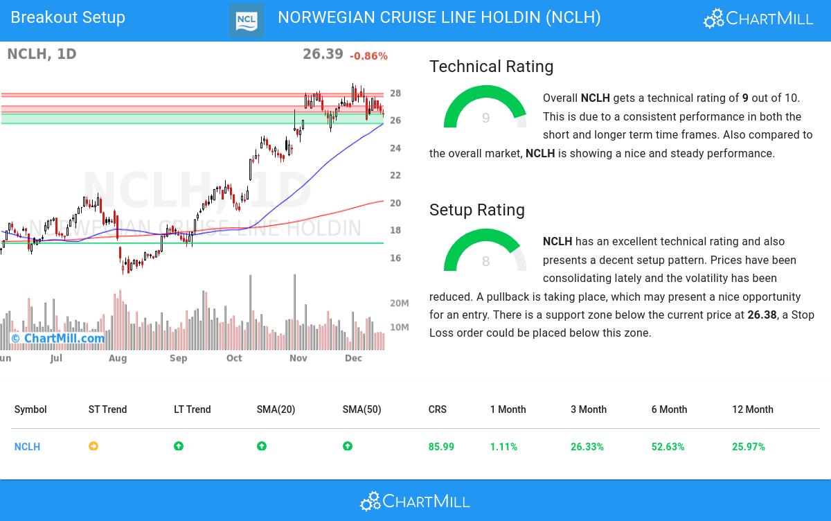 A technical analysis of NORWEGIAN CRUISE LINE HOLDIN. | ChartMill.com