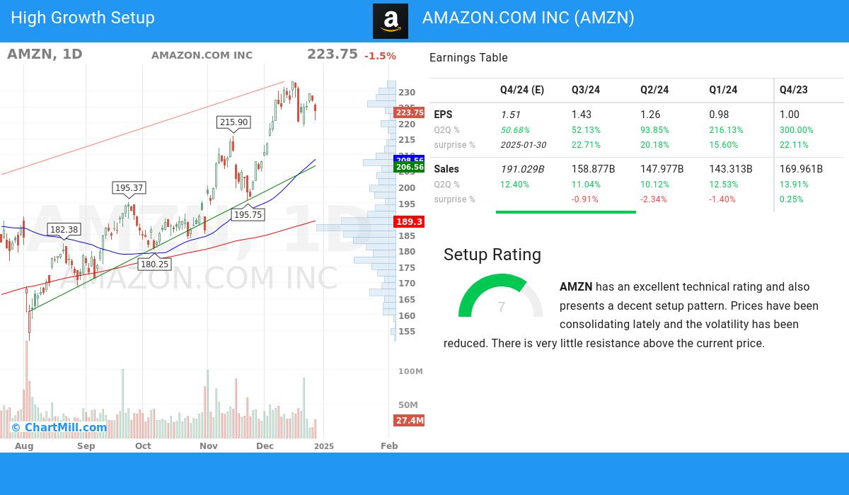 NASDAQ:AMZN—Positioned as a High-Growth Stock, Ready for a Potential Breakout. | ChartMill.com