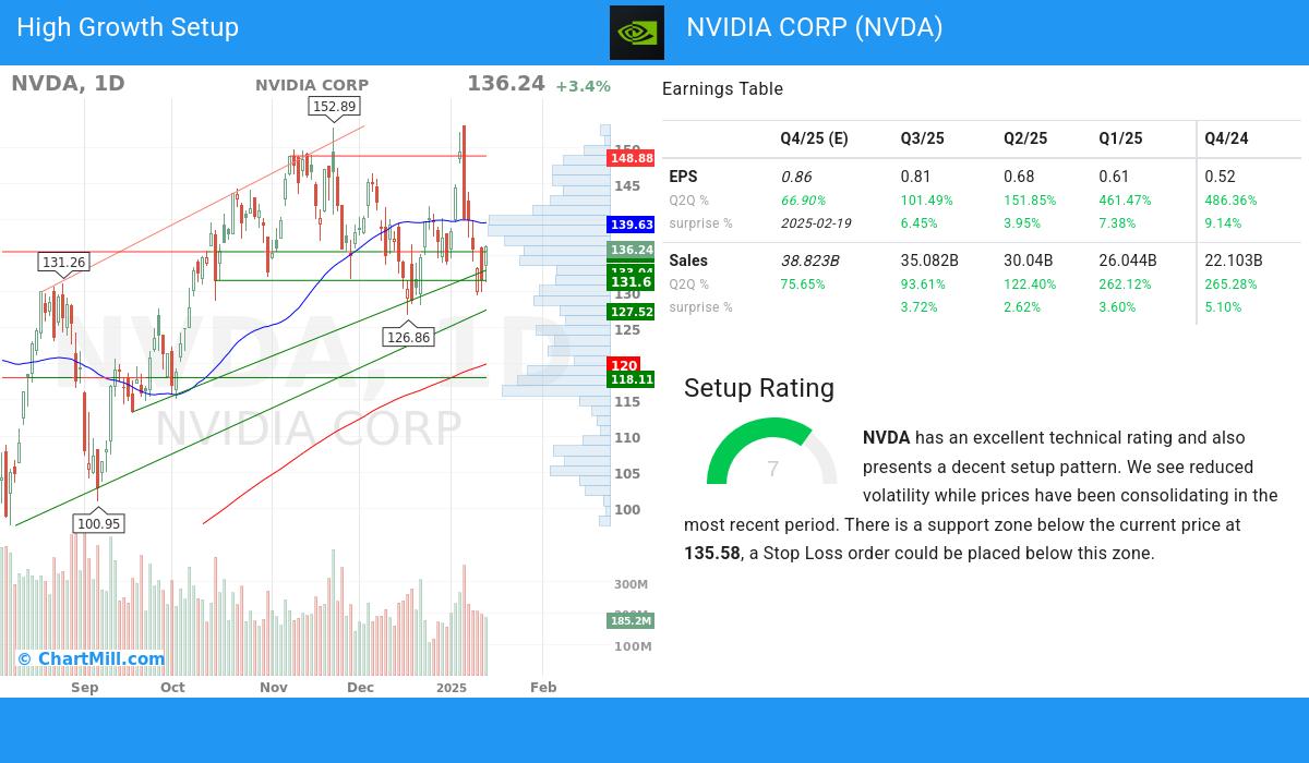 NASDAQ:NVDA—Positioned as a High-Growth Stock, Ready for a Potential ...