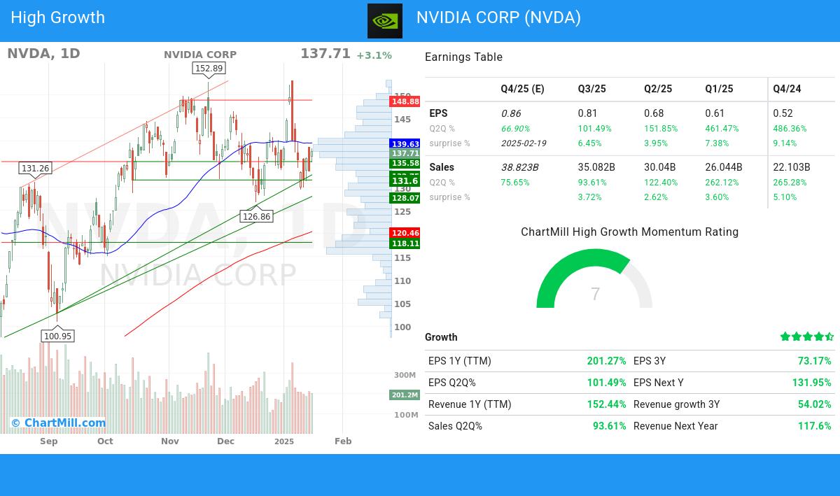 Why NASDAQ:NVDA qualifies as a CANSLIM stock. | ChartMill.com