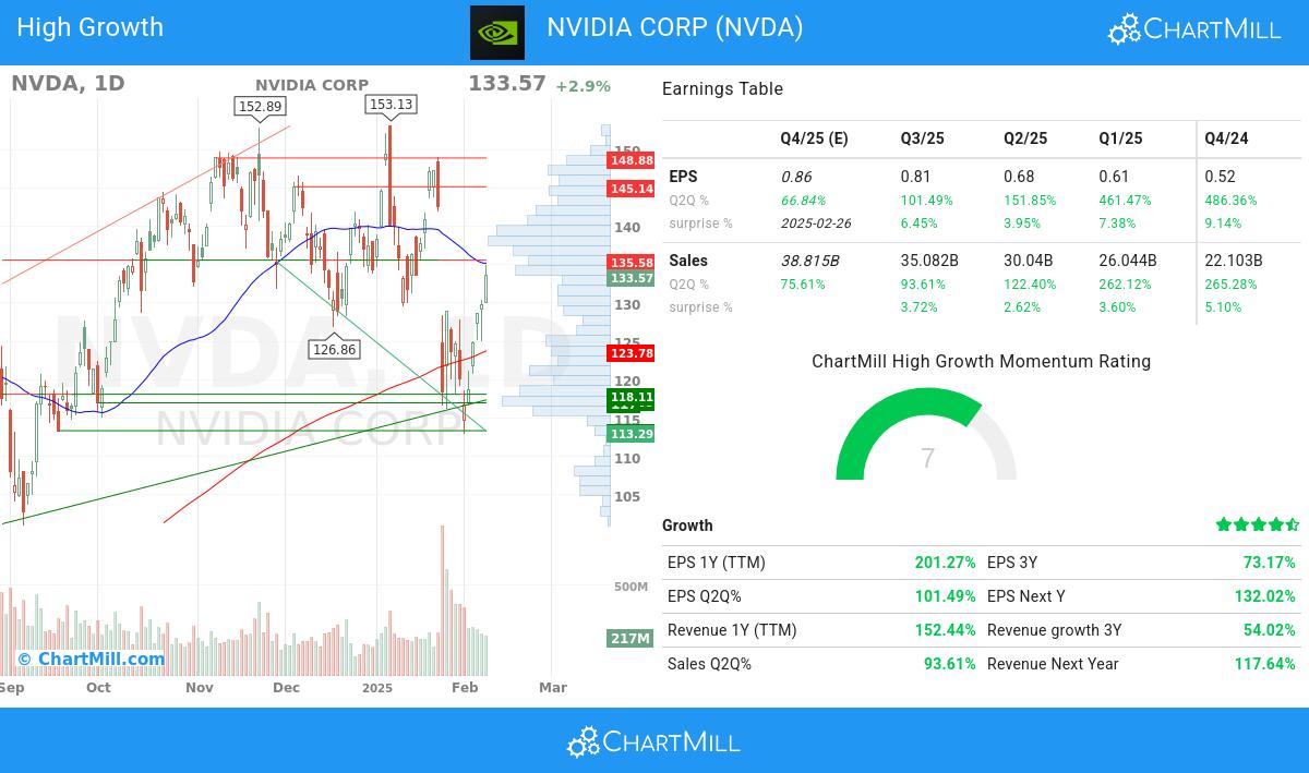Why NVIDIA CORP (NASDAQ:NVDA) qualifies as a high growth stock ...
