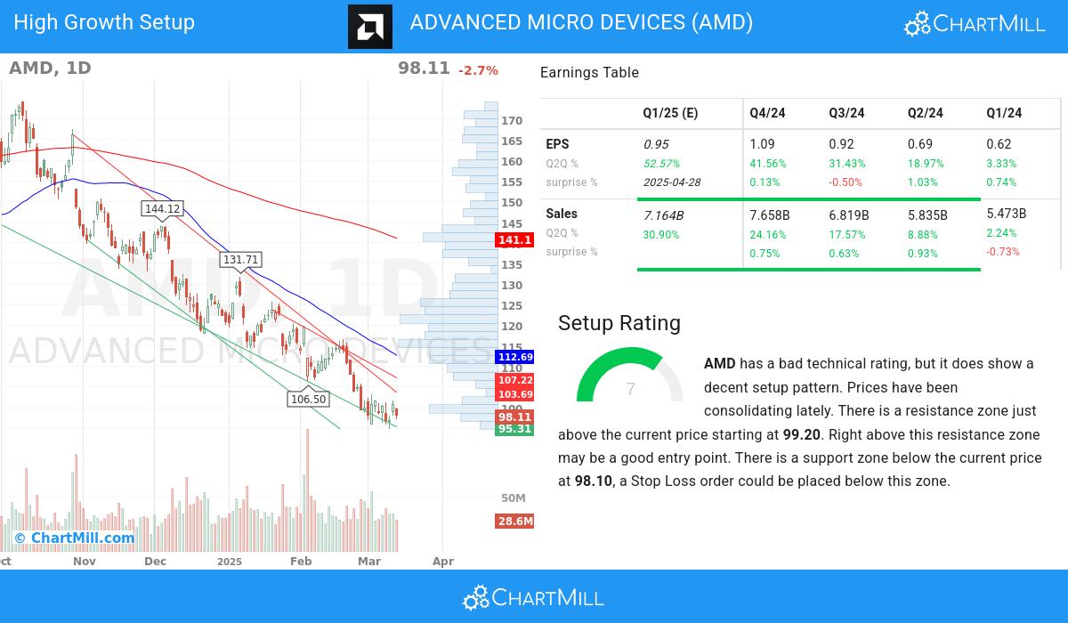 Why ADVANCED MICRO DEVICES (NASDAQ:AMD) Is a Promising High-Growth Stock in the Midst of ...