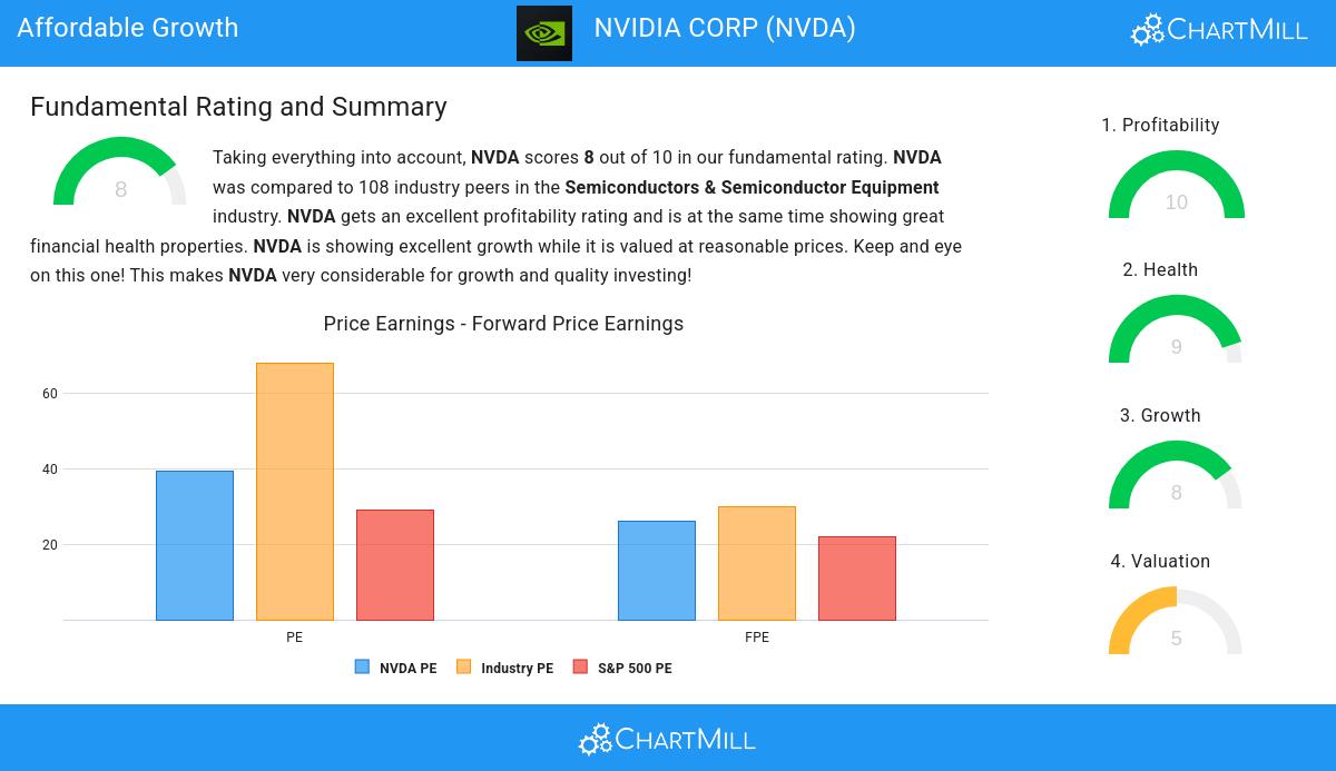 NVIDIA CORP (NASDAQ:NVDA) stands out as a growth opportunity that won't break the bank ...