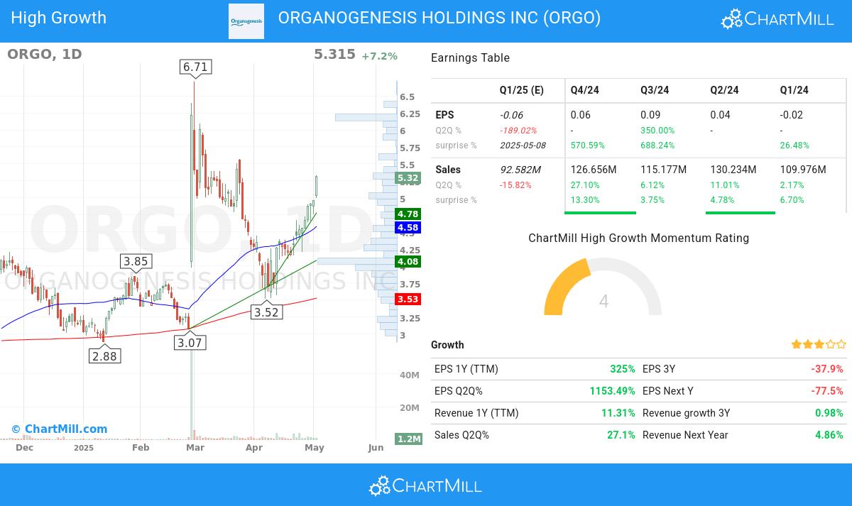 ORGANOGENESIS HOLDINGS INC (NASDAQ:ORGO) – A Minervini Trend Template ...