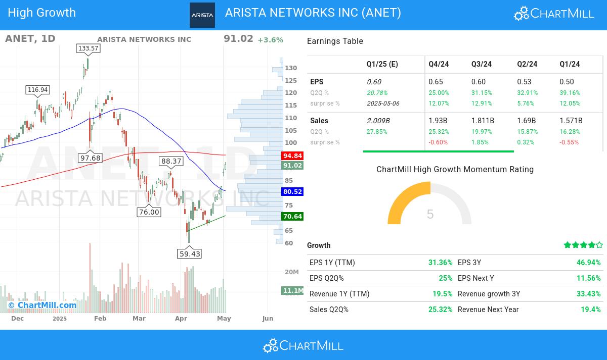 ARISTA NETWORKS INC (NYSE:ANET) – A CANSLIM Candidate | ChartMill.com