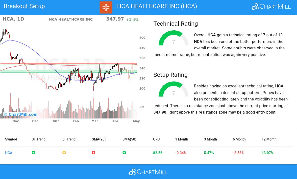 In-Depth Technical Analysis of HCA HEALTHCARE INC (NYSE:HCA). | ChartMill.com