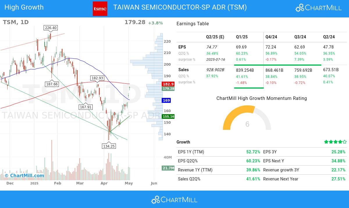 TAIWAN SEMICONDUCTOR-SP ADR (NYSE:TSM): A CAN SLIM Candidate ...
