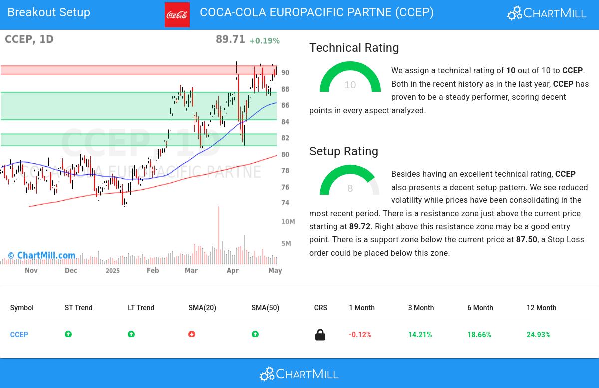 COCA-COLA EUROPACIFIC PARTNERS (NASDAQ:CCEP) Shows Strong Technical ...