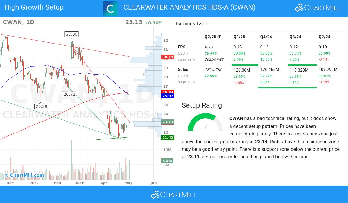 Exploring the Growth Potential of CLEARWATER ANALYTICS HDS-A (NYSE:CWAN) as It Nears a Breakout ...