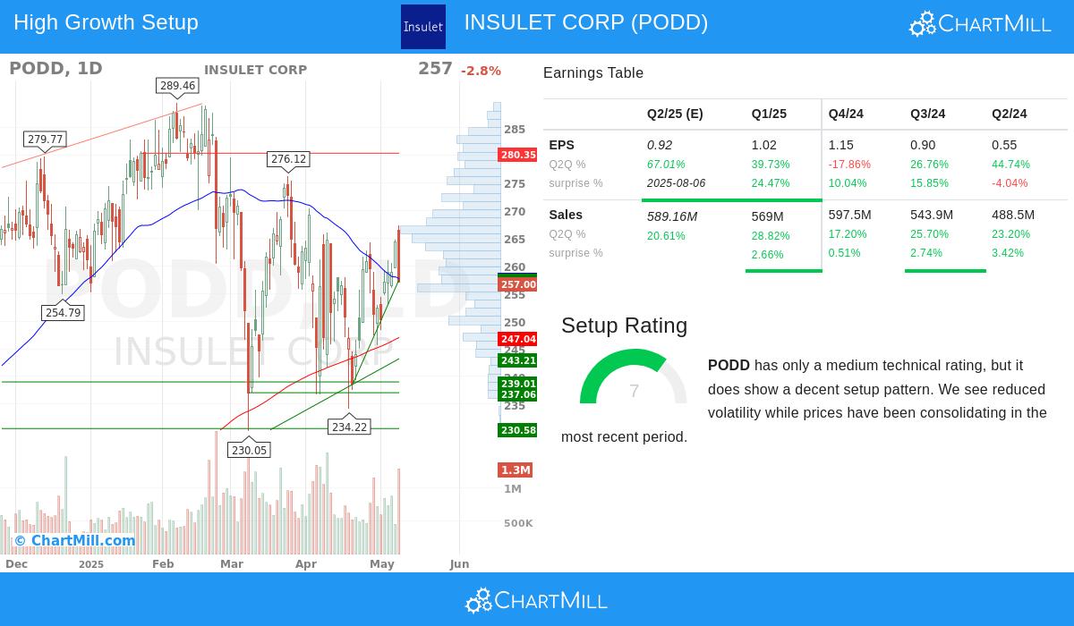 INSULET CORP (NASDAQ:PODD) – A Strong Growth Stock with a Technical Breakout Pattern | ChartMill.com