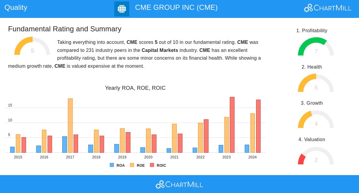 CME GROUP INC (NASDAQ:CME) – A Quality Stock with Strong Fundamentals ...